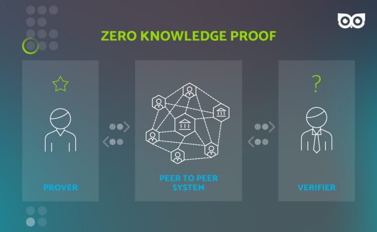 How Zero Knowledge Proof (ZKP) work| Extrimian Learn more here